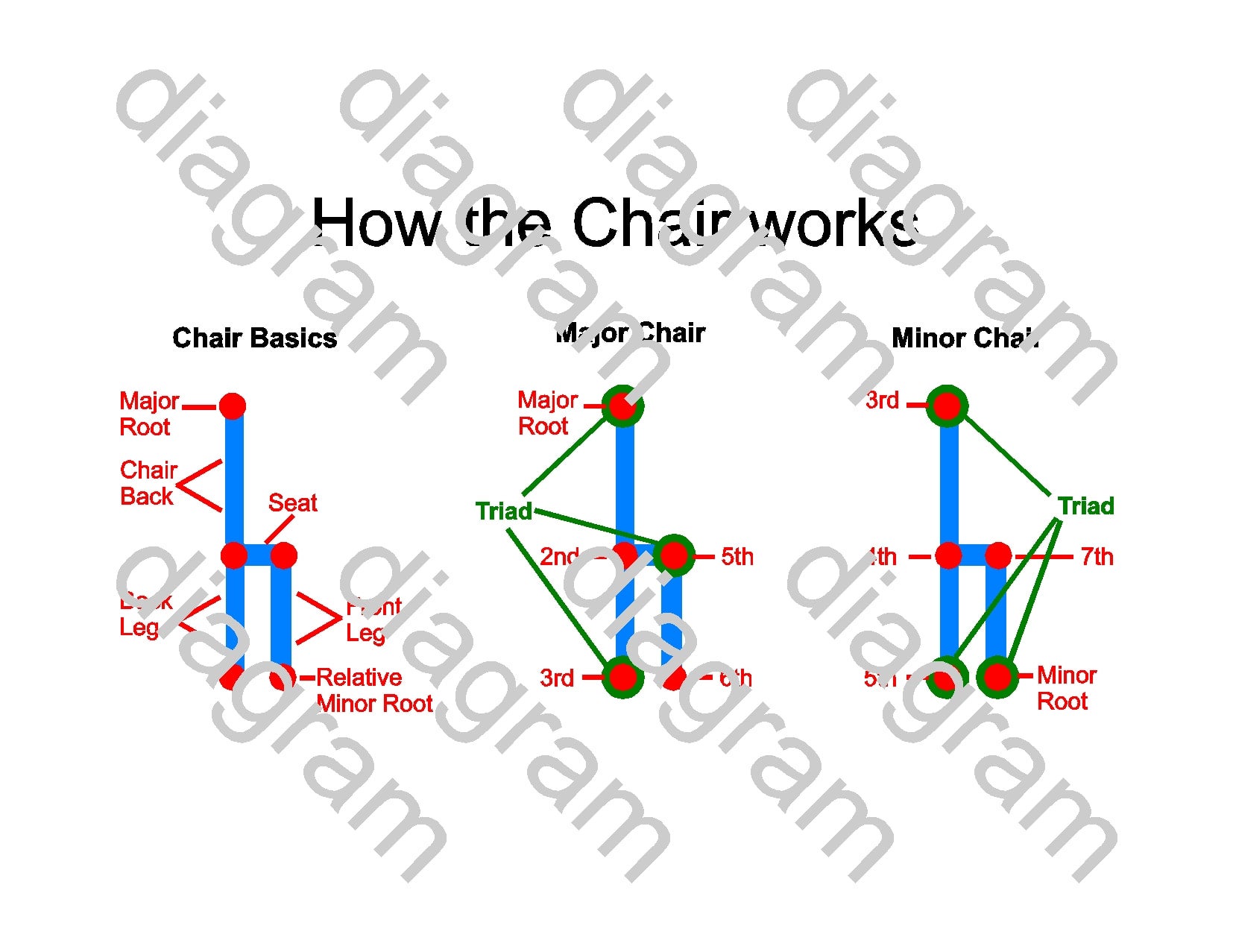 Diagram Pack - Digital Download | Musical Chair System