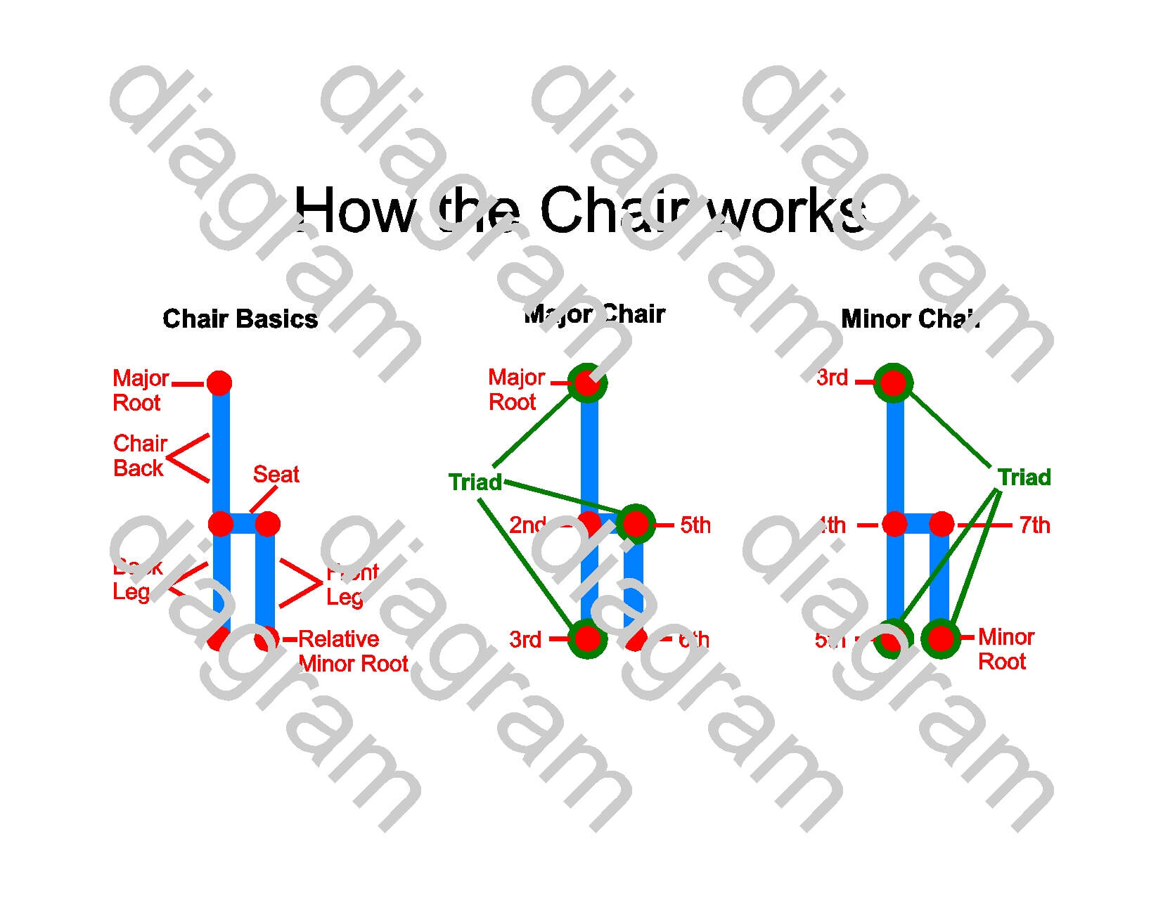 Diagram Pack - Digital Download | Musical Chair System